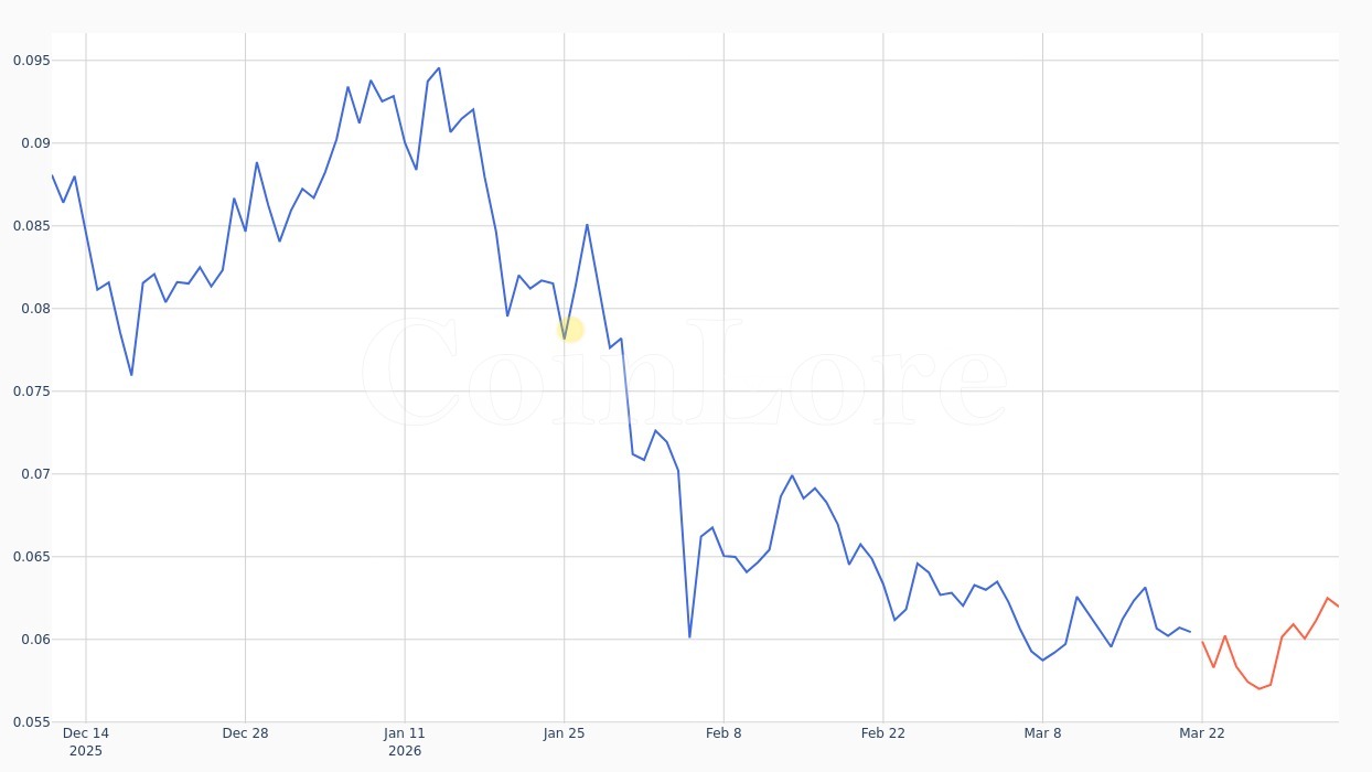 Ontology Gas краткосрочный прогноз курса