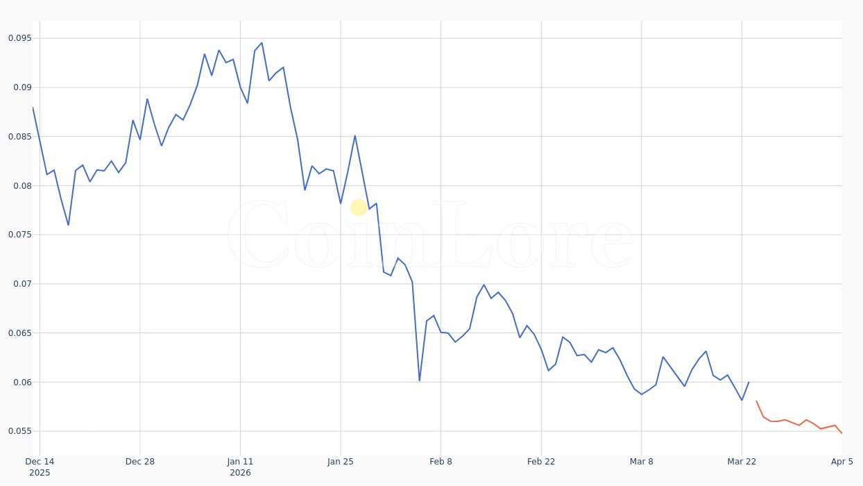 Ontology Gas краткосрочный прогноз курса