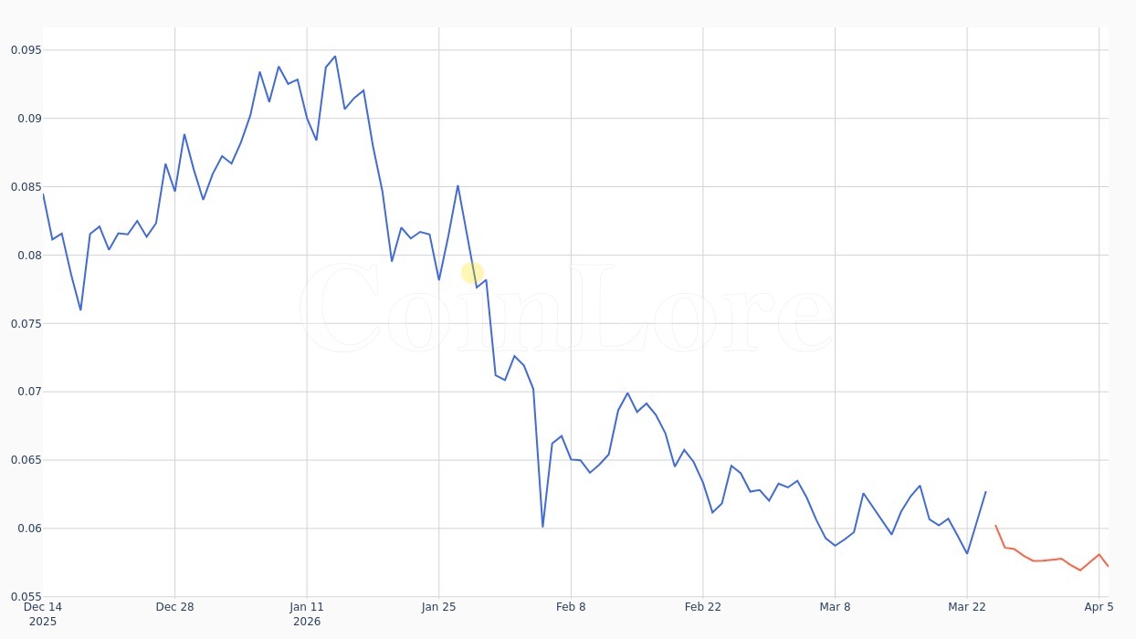 Ontology Gas краткосрочный прогноз курса