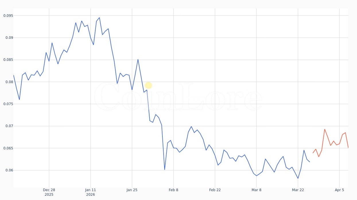 Ontology Gas краткосрочный прогноз курса