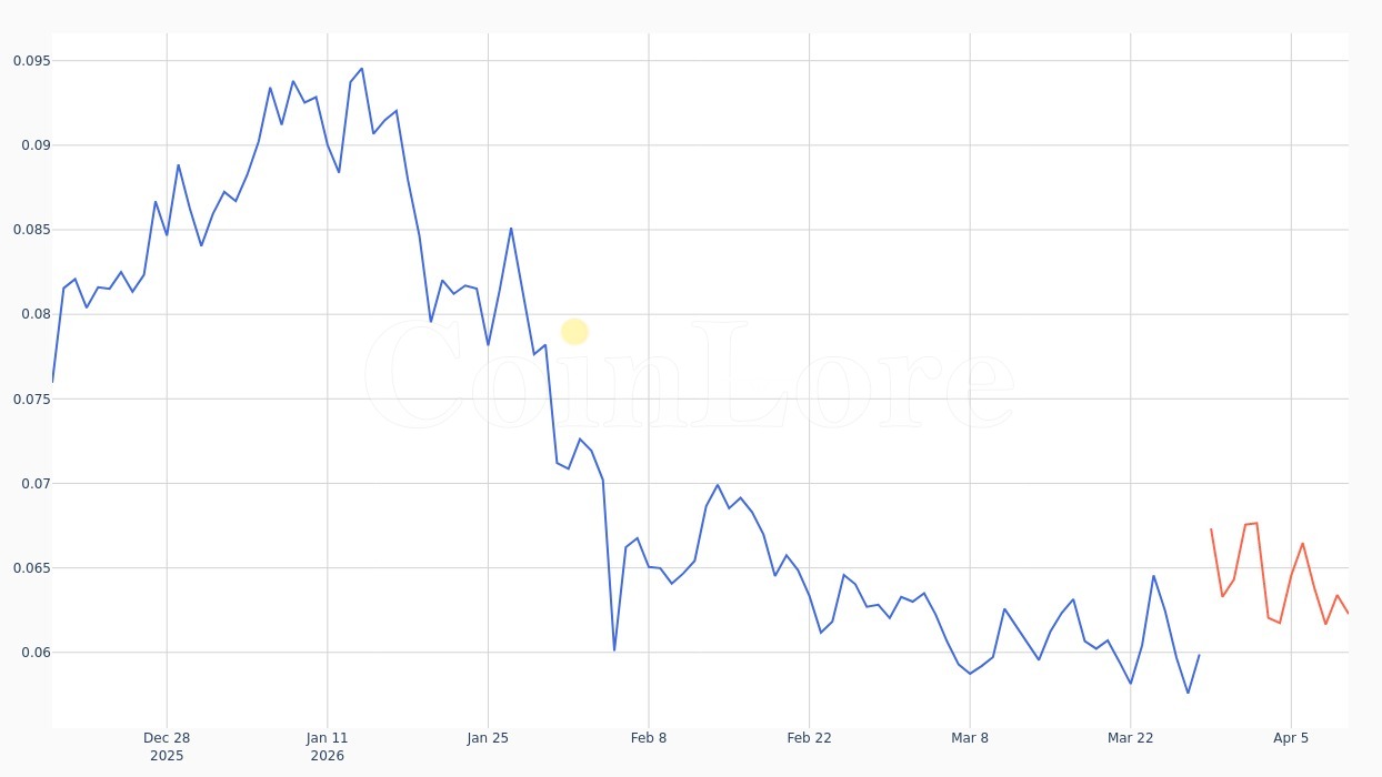 Ontology Gas краткосрочный прогноз курса