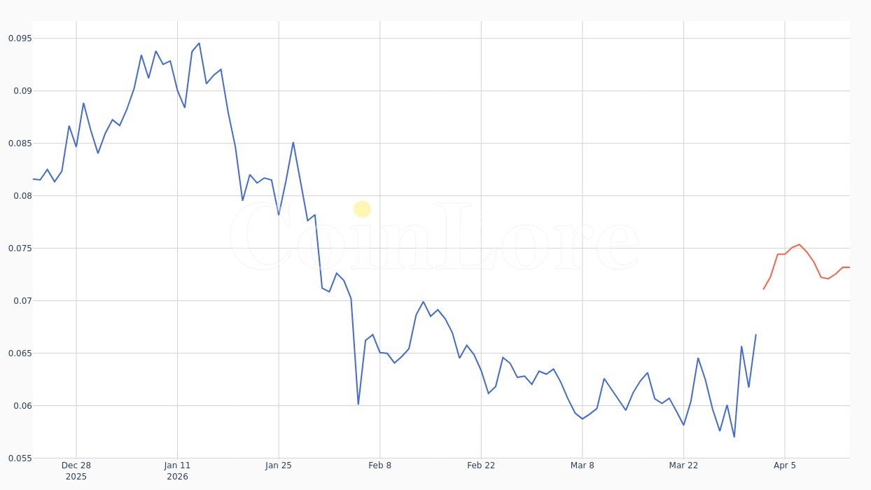 Ontology Gas краткосрочный прогноз курса
