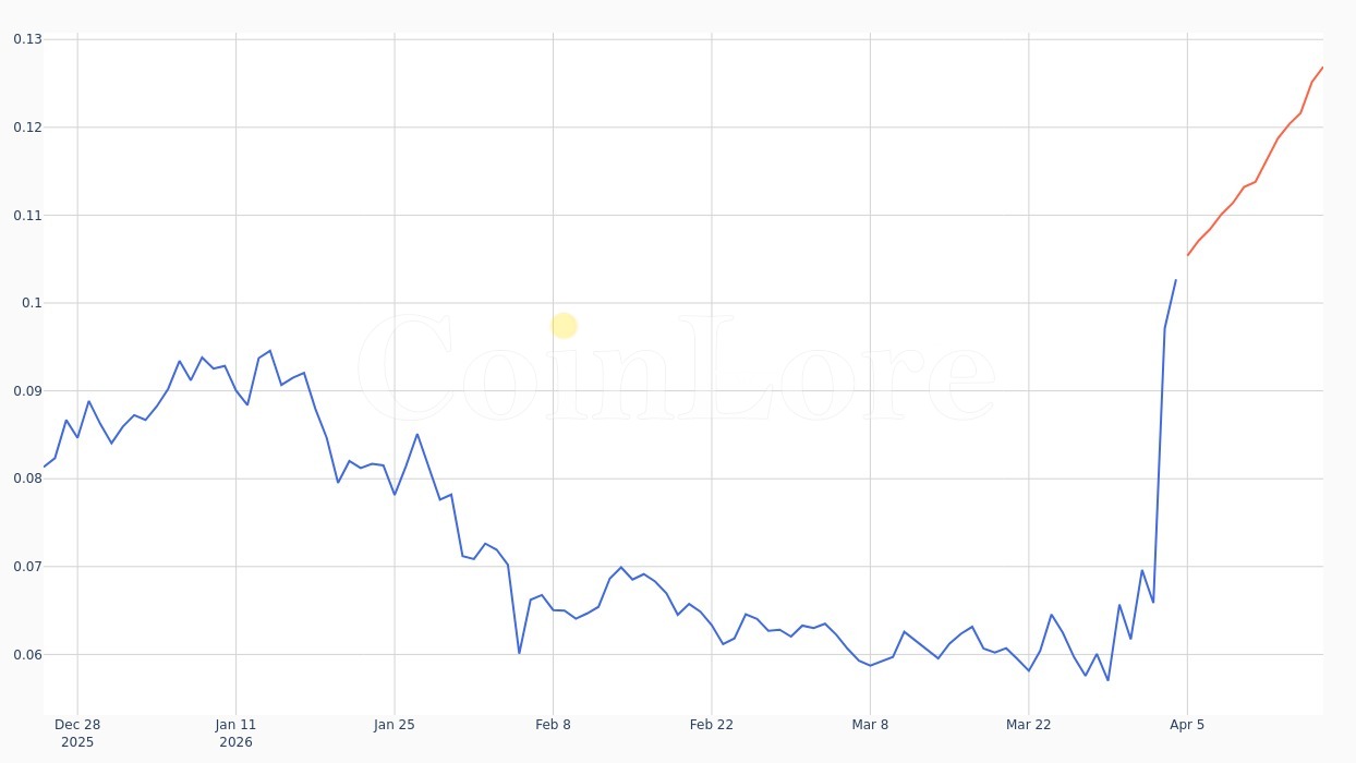 Ontology Gas краткосрочный прогноз курса