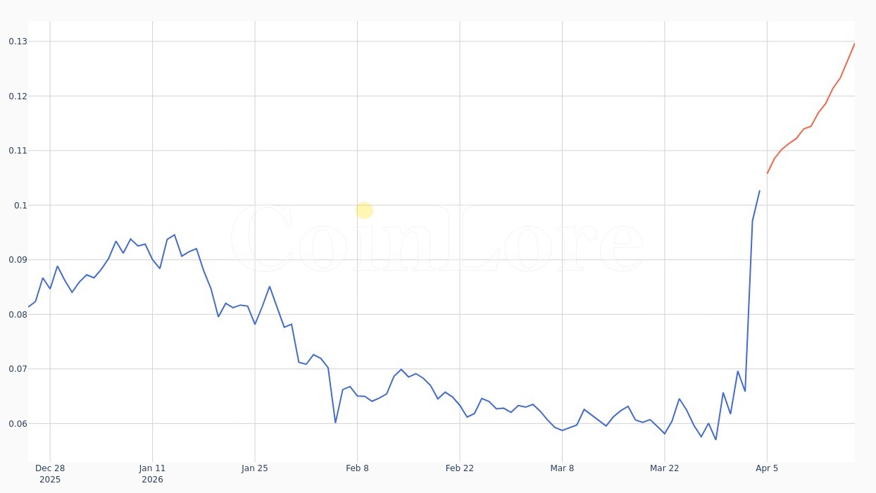 Ontology Gas краткосрочный прогноз курса