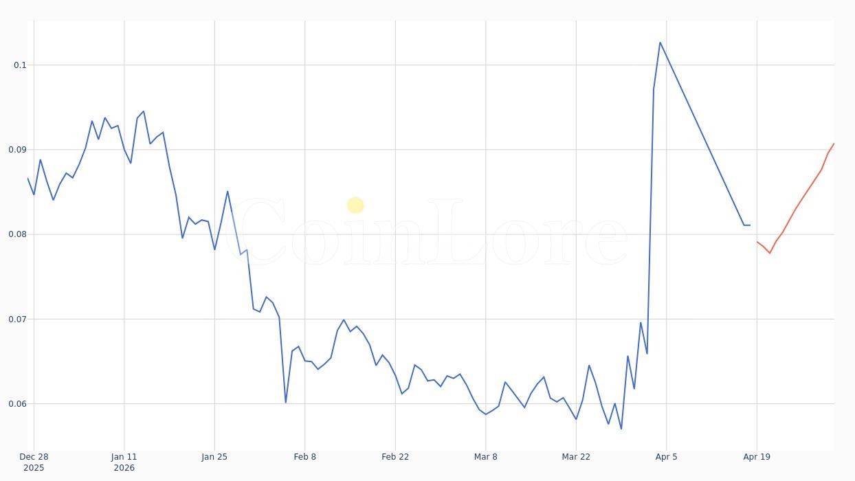 Predicción del precio a corto plazo de Ontology Gas