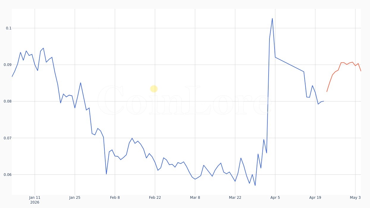 Ontology Gas краткосрочный прогноз курса