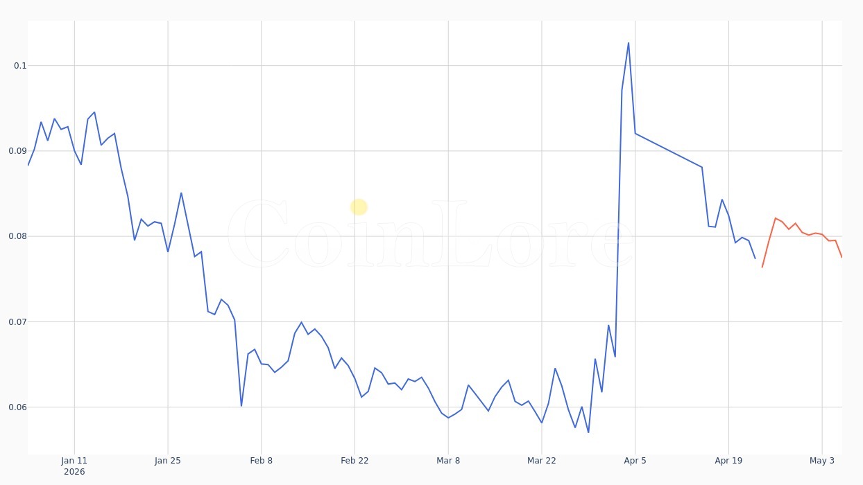 Ontology Gas краткосрочный прогноз курса