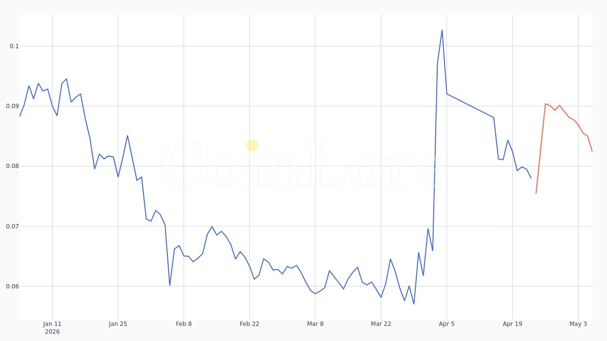 Ontology Gas краткосрочный прогноз курса