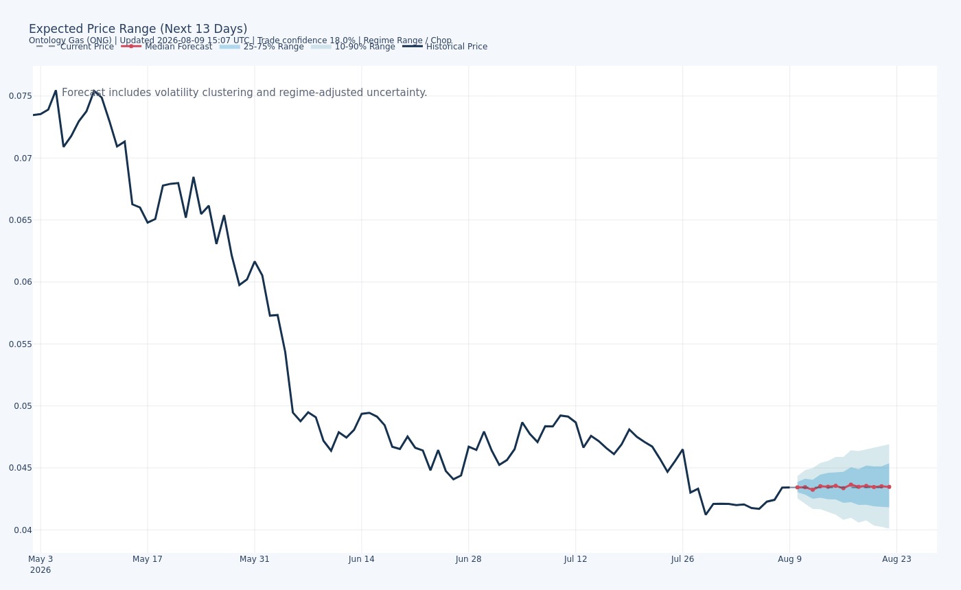 Ontology Gas price forecast next 13 days with confidence range and prediction bands