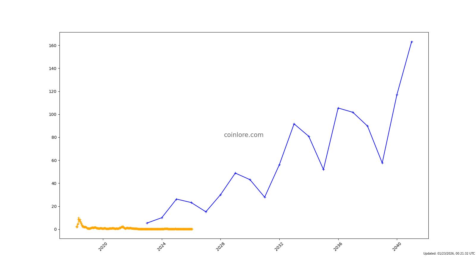 Ontology долгосрочные прогноз курса