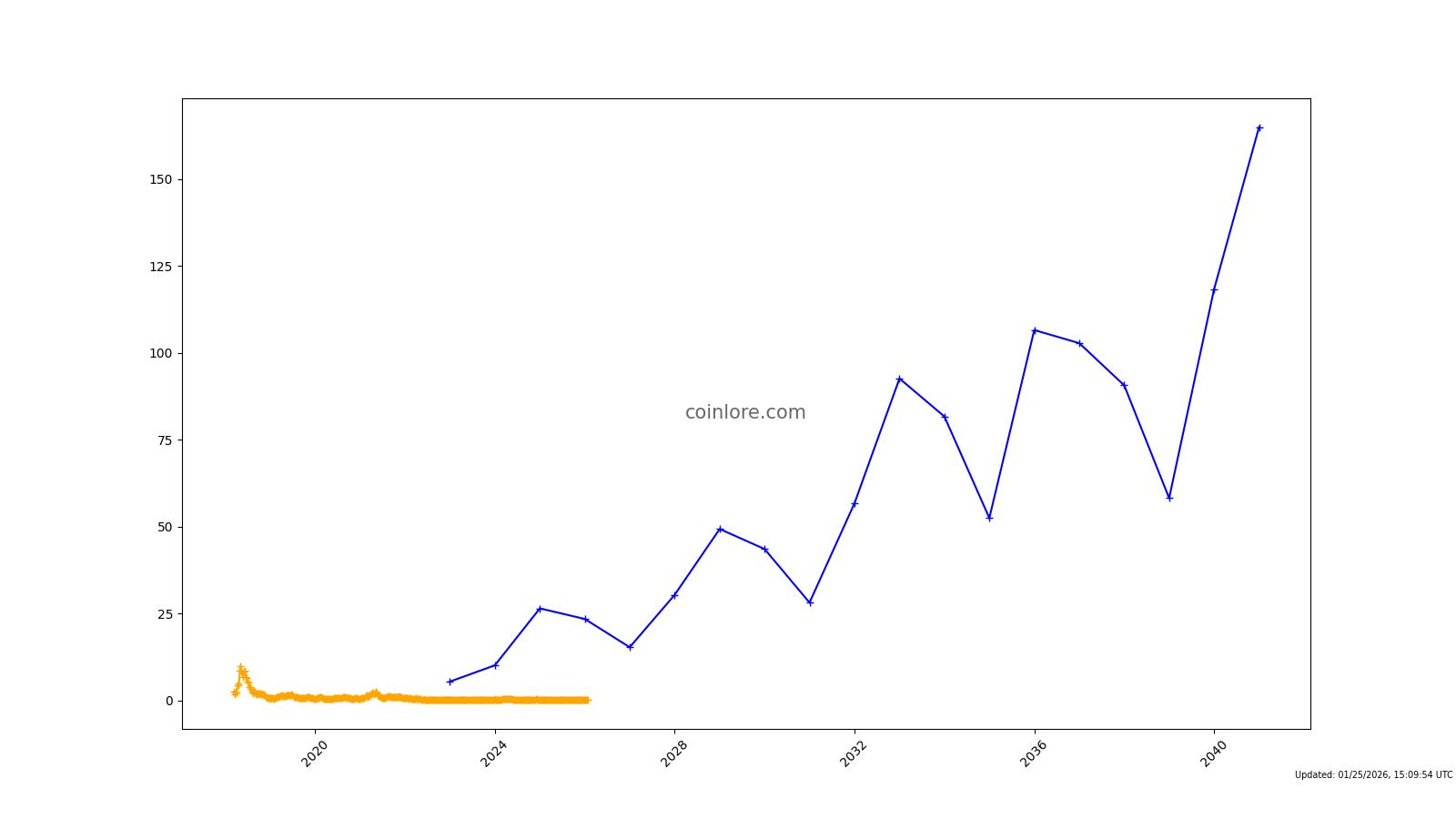 Ontology долгосрочные прогноз курса