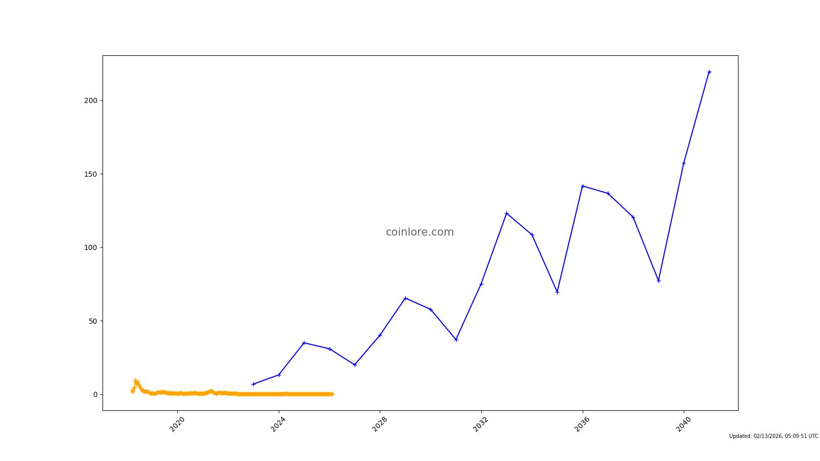 Ontology долгосрочные прогноз курса
