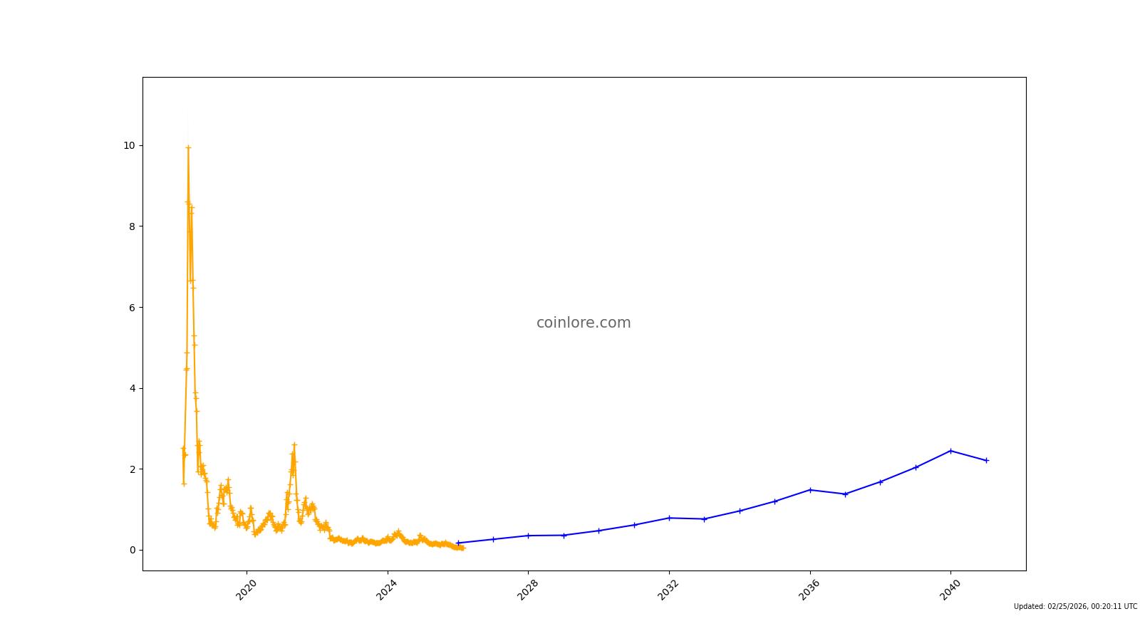 Predicción del precio de Ontology a largo plazo