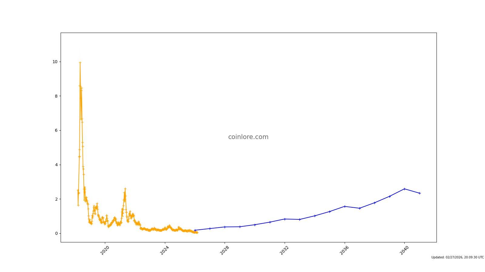 Ontology долгосрочные прогноз курса