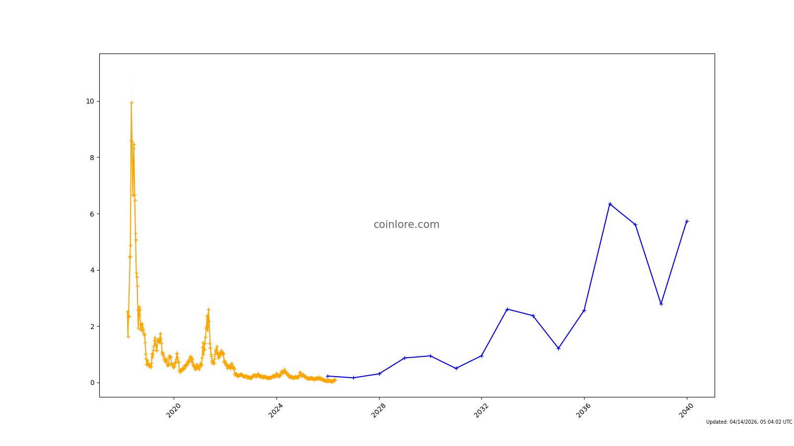 Ontology долгосрочные прогноз курса