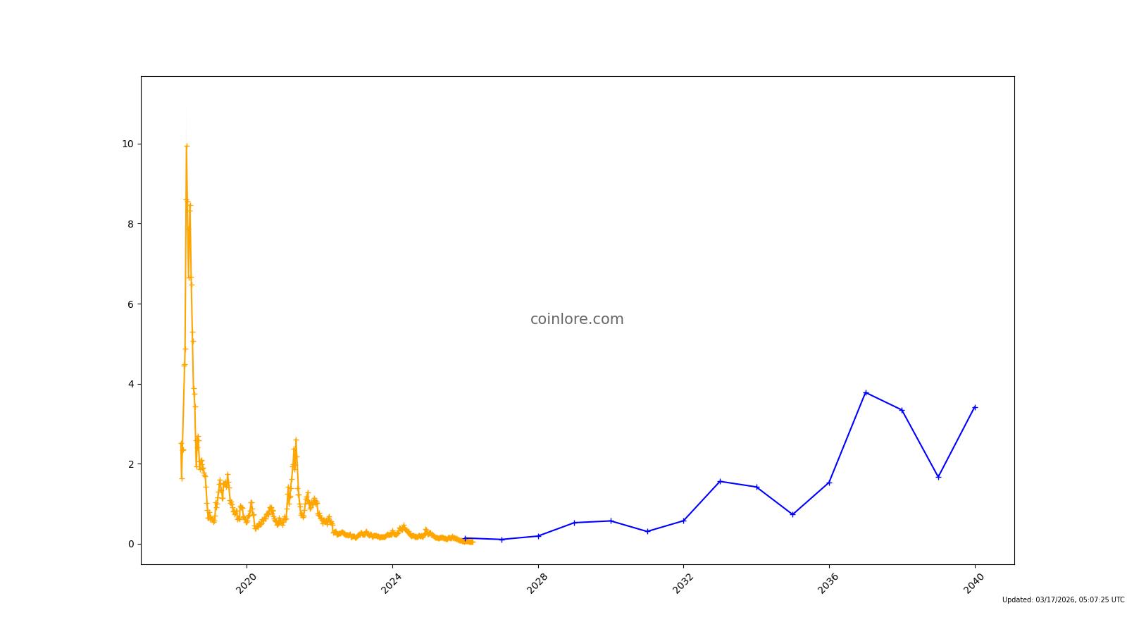 Ontology uzun vadeli fiyat tahmini