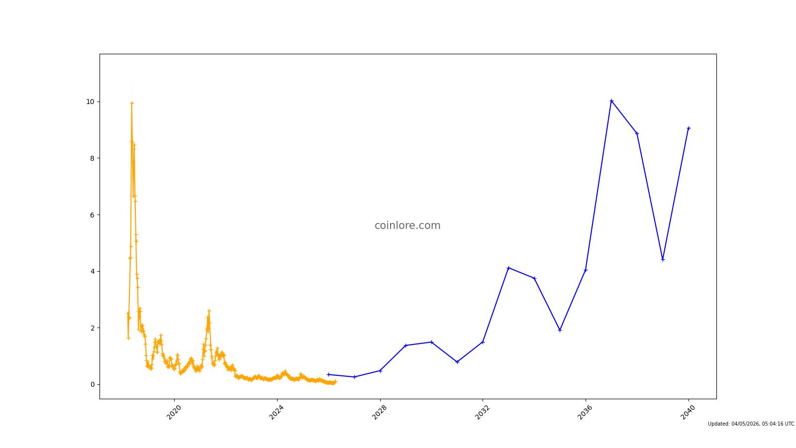 Ontology долгосрочные прогноз курса