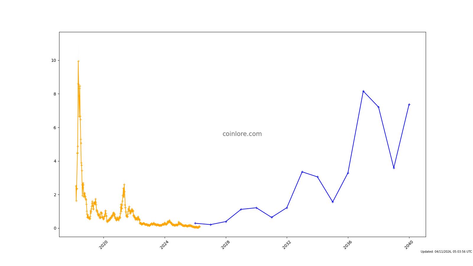 Ontology долгосрочные прогноз курса
