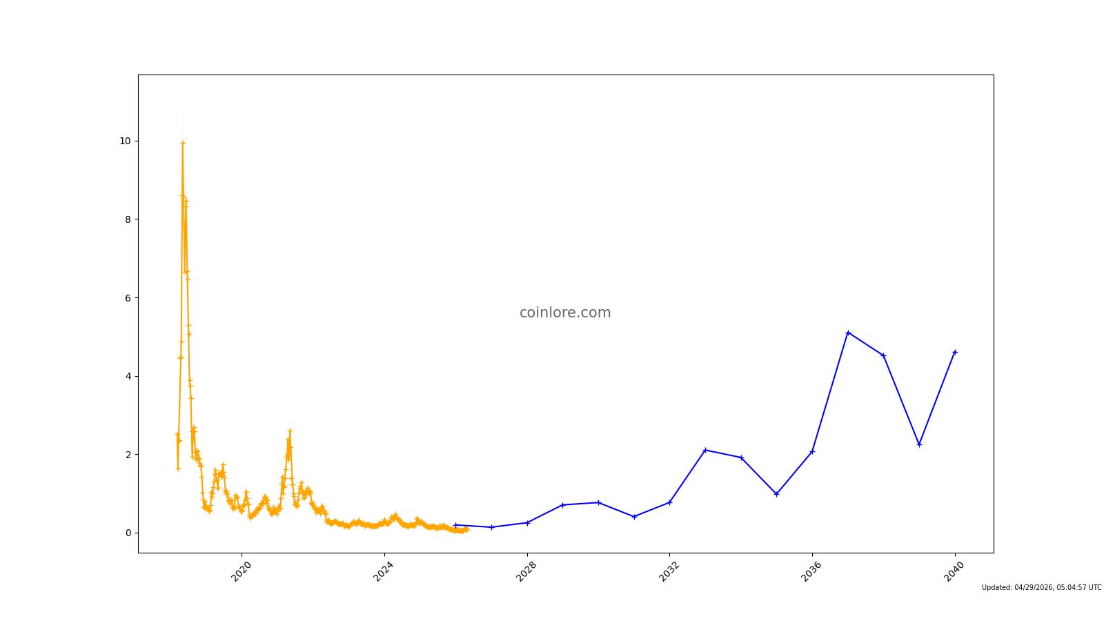 Ontology uzun vadeli fiyat tahmini