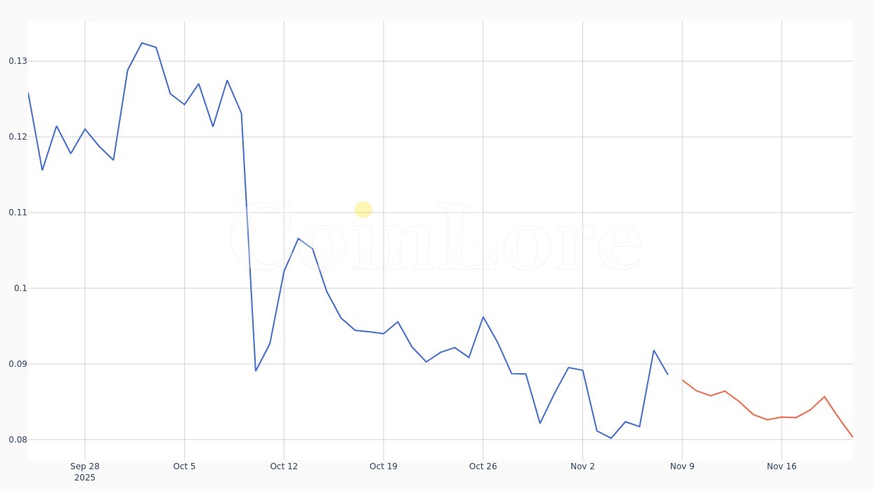 Ontology kurzfristige Kurs prognose