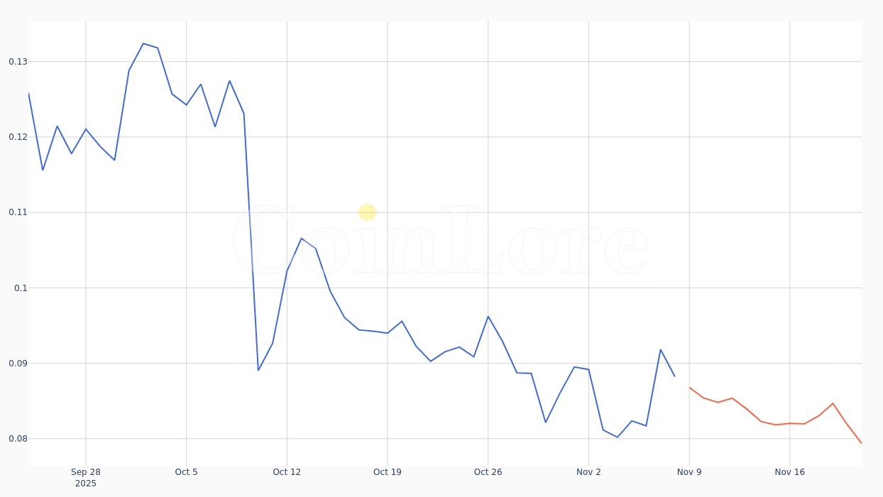 Ontology short-term price prediction
