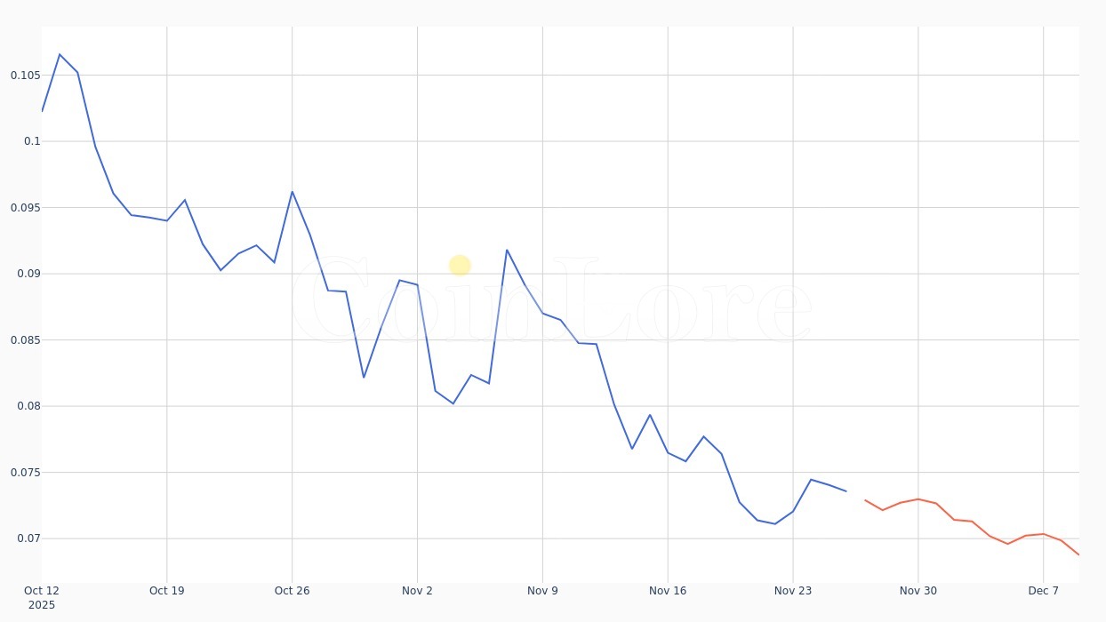 Predicción del precio a corto plazo de Ontology