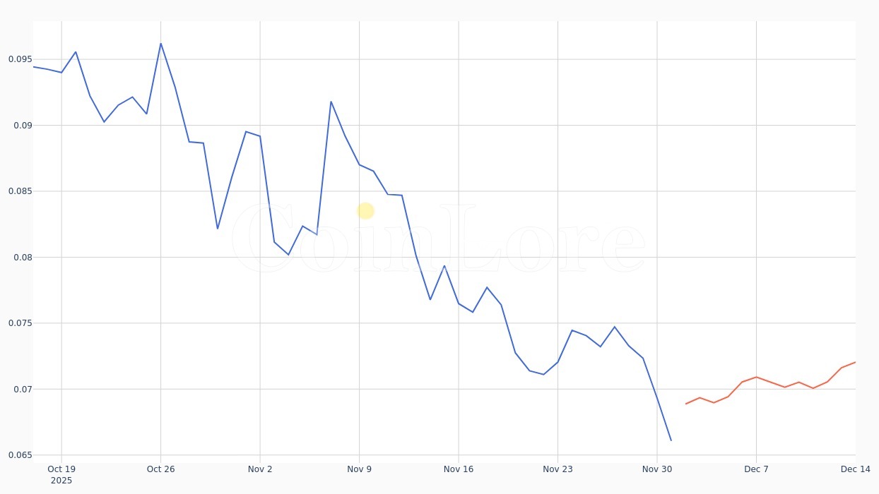 Ontology kısa vadeli fiyat tahmini