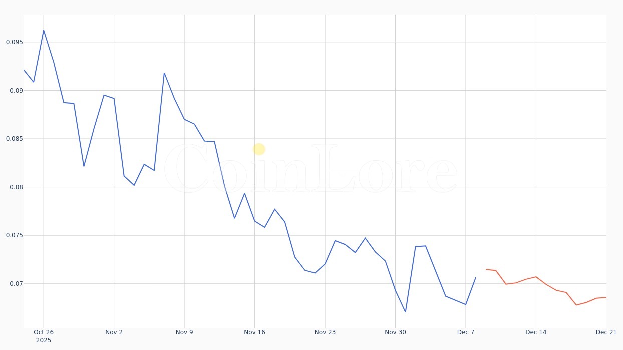 Ontology kurzfristige Kurs prognose