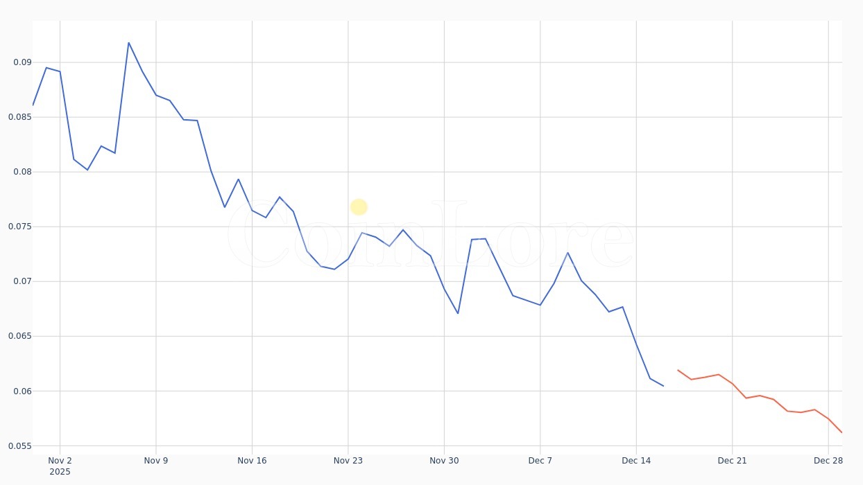 Ontology kısa vadeli fiyat tahmini