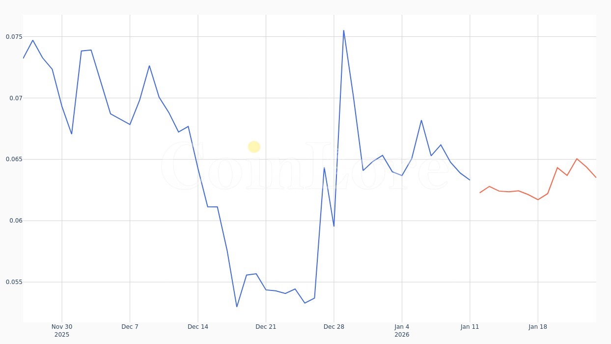 Predicción del precio a corto plazo de Ontology