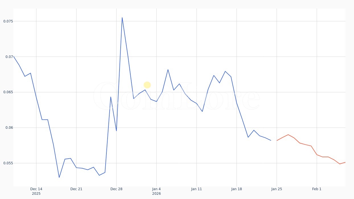 Ontology краткосрочный прогноз курса