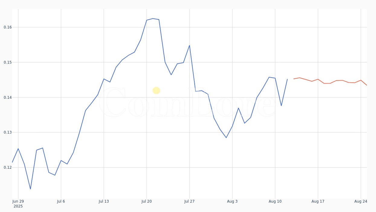 Ontology краткосрочный прогноз курса