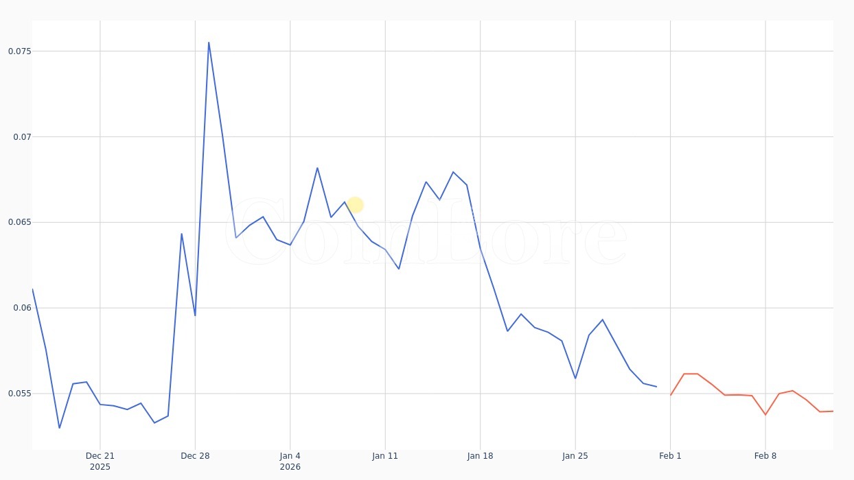 Ontology краткосрочный прогноз курса