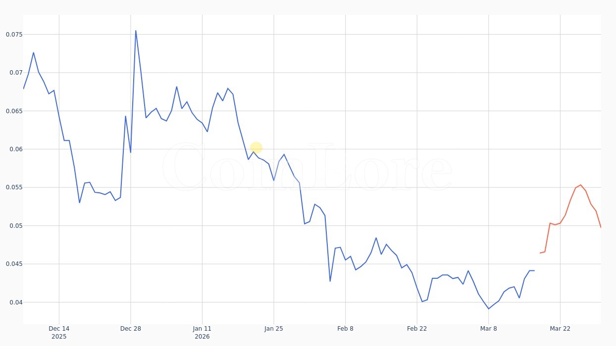 Ontology kısa vadeli fiyat tahmini