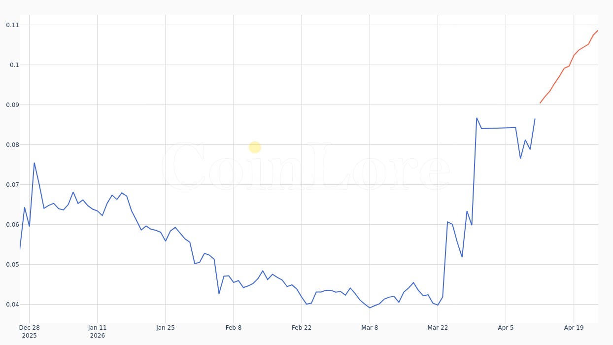 Predicción del precio a corto plazo de Ontology