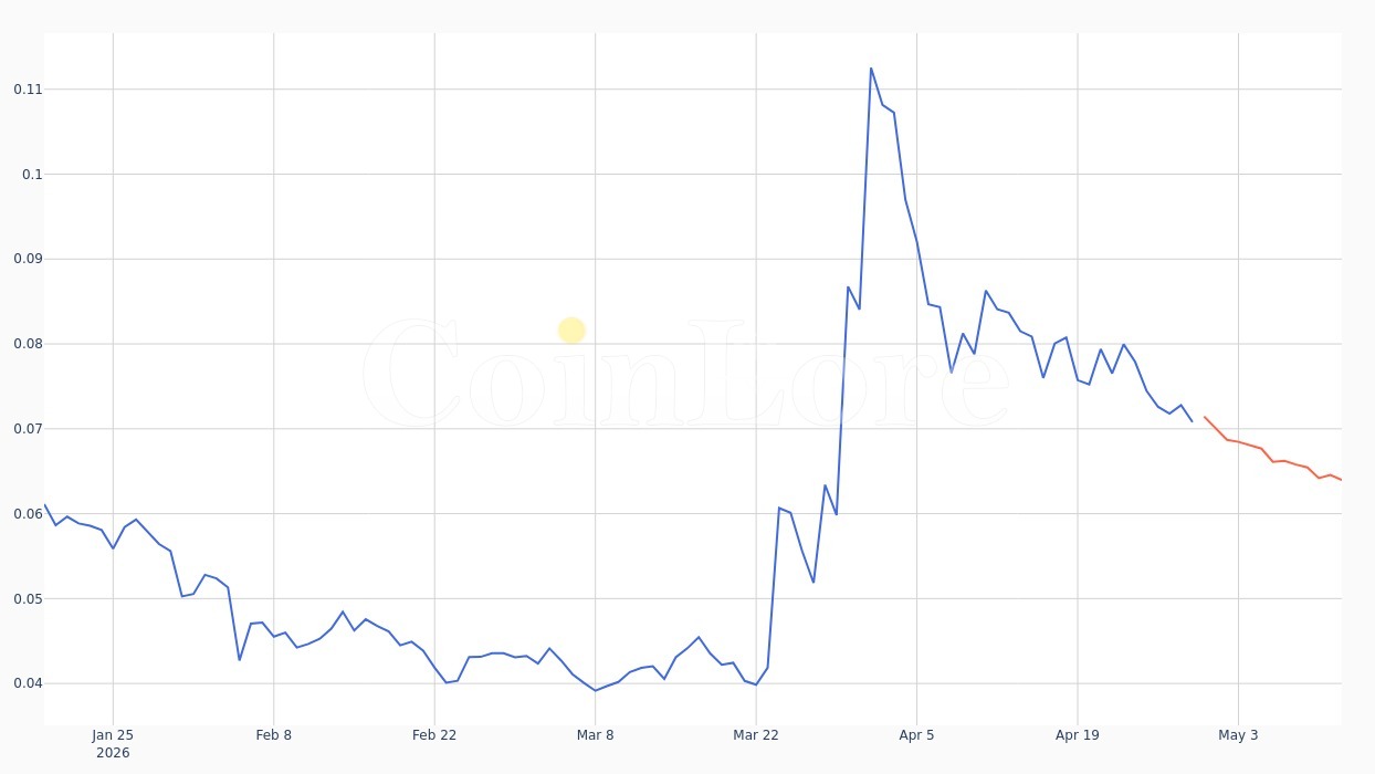 Ontology kısa vadeli fiyat tahmini