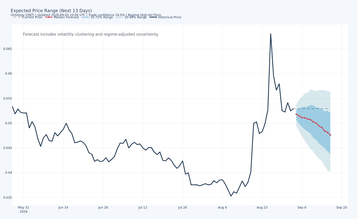 Ontology price forecast next 13 days with confidence range and prediction bands