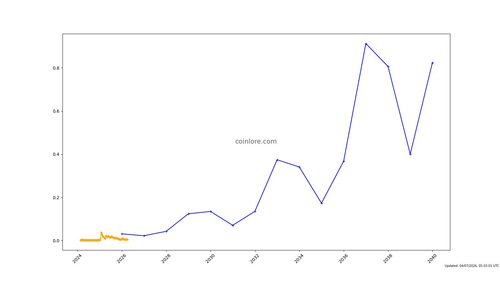 Predicción del precio de Onyxcoin a largo plazo