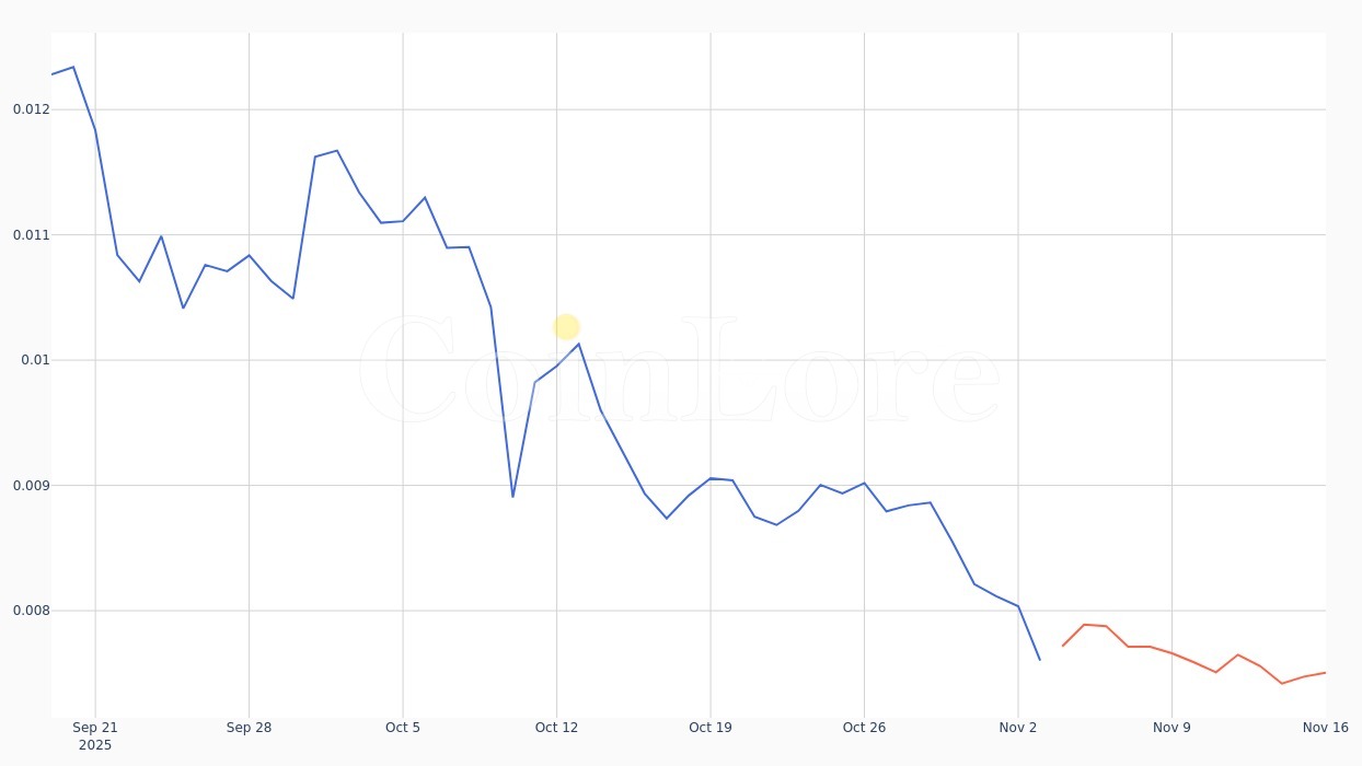 Onyxcoin short-term price prediction