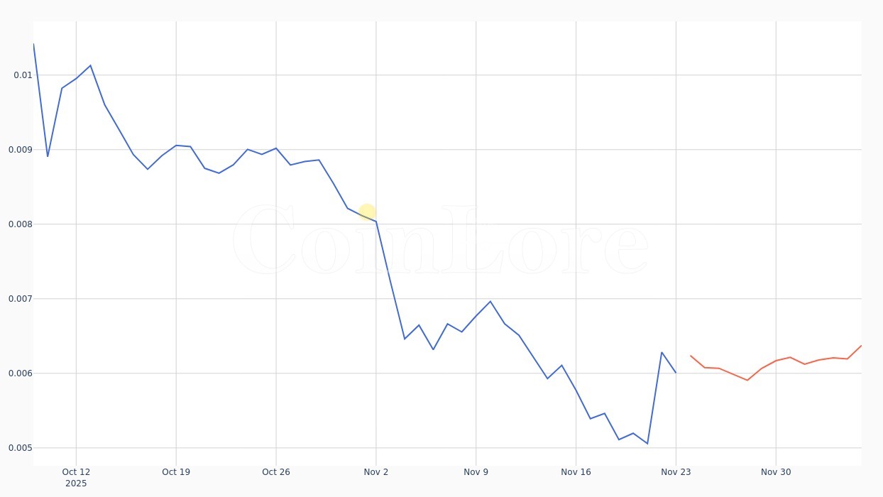 Predicción del precio a corto plazo de Onyxcoin