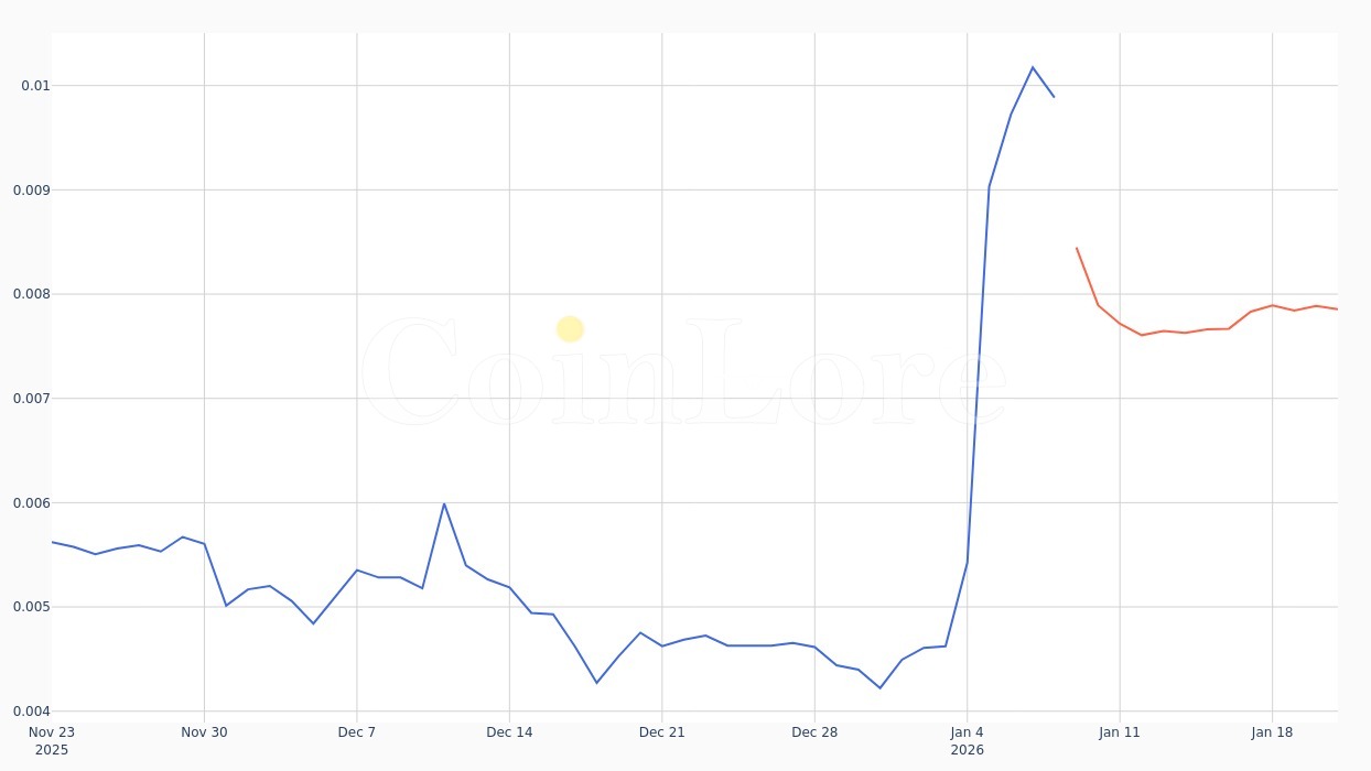 Predicción del precio a corto plazo de Onyxcoin