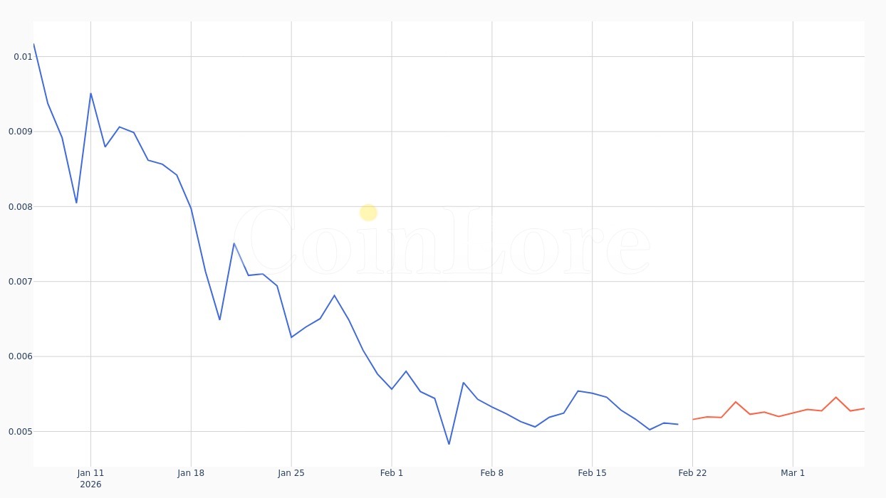 Predicción del precio a corto plazo de Onyxcoin