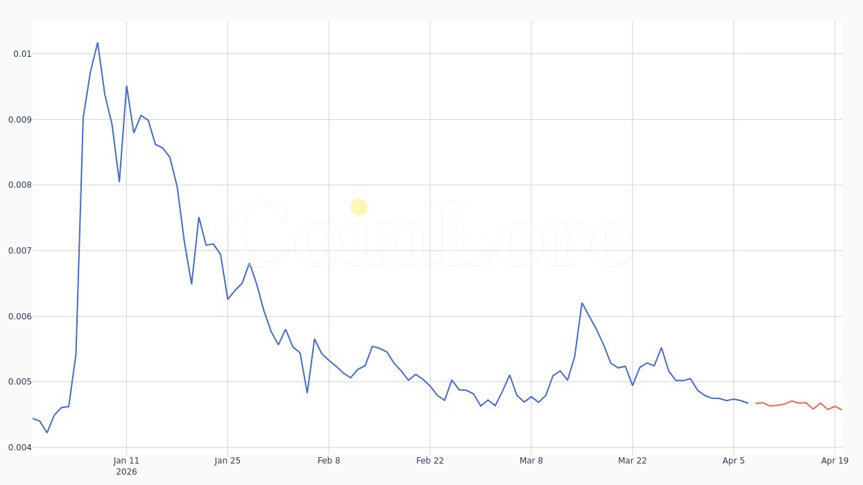 Predicción del precio a corto plazo de Onyxcoin