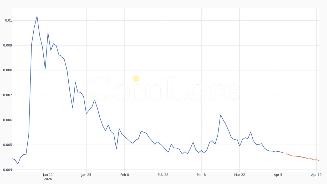 Onyxcoin kısa vadeli fiyat tahmini