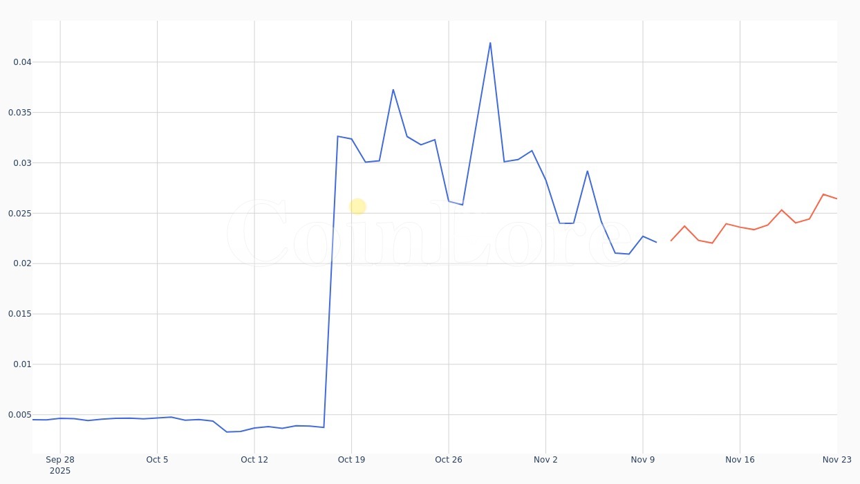 Oobit short-term price prediction