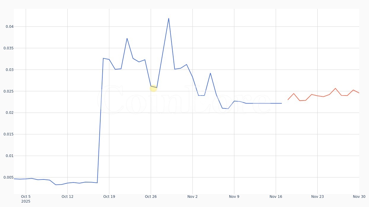 Oobit short-term price prediction