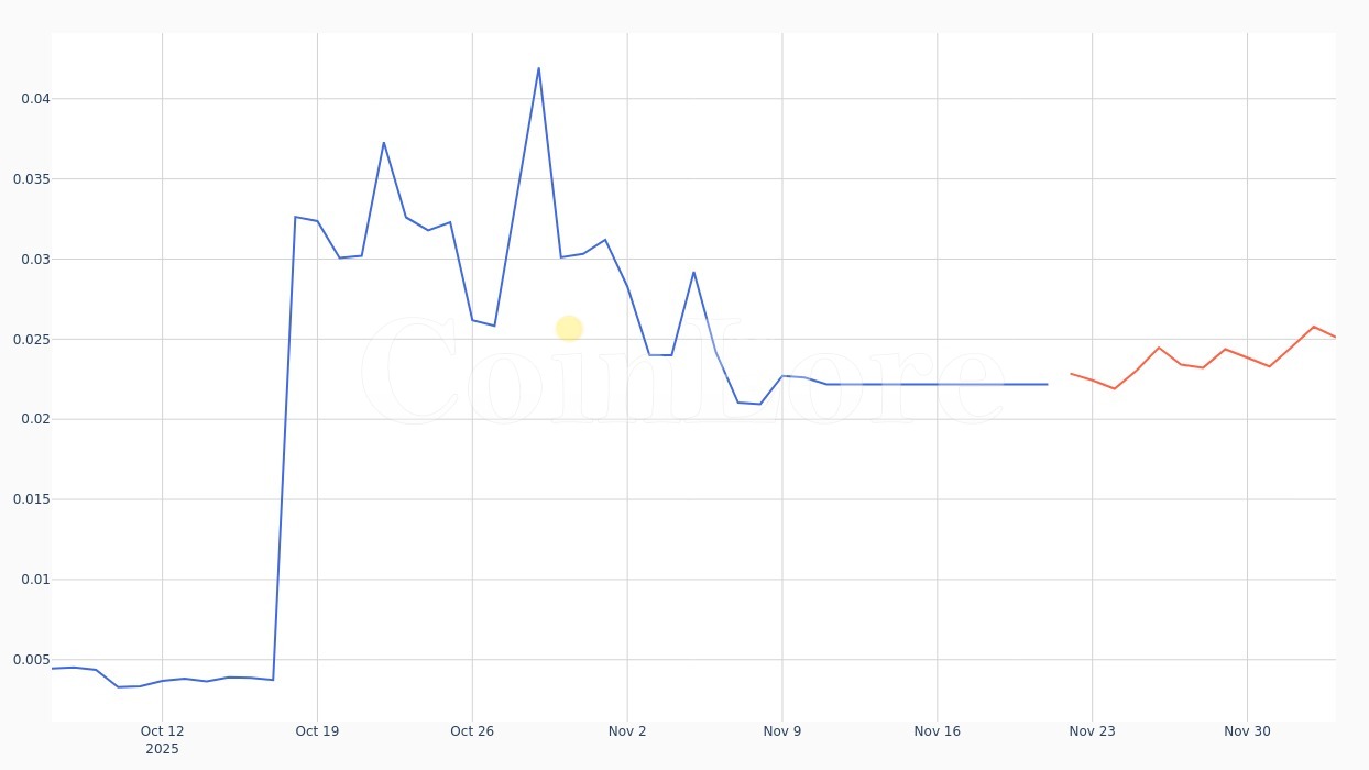 Oobit short-term price prediction