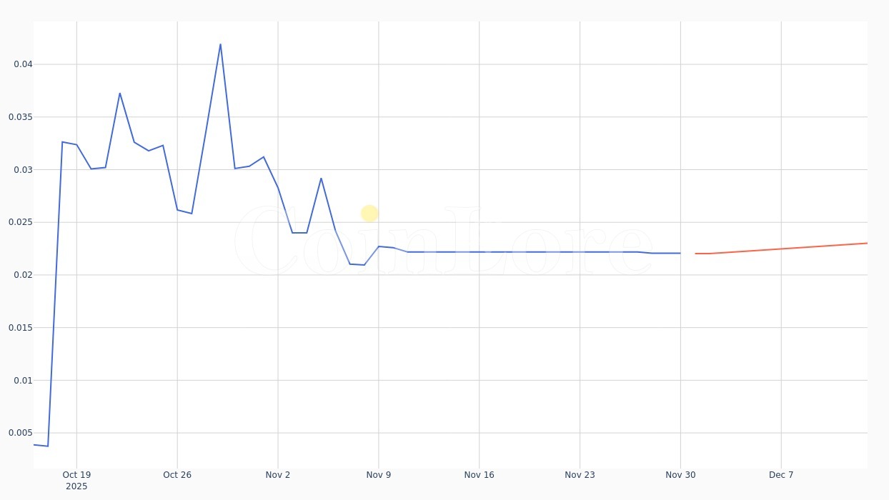 Oobit short-term price prediction