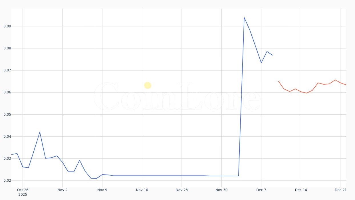 Oobit kısa vadeli fiyat tahmini