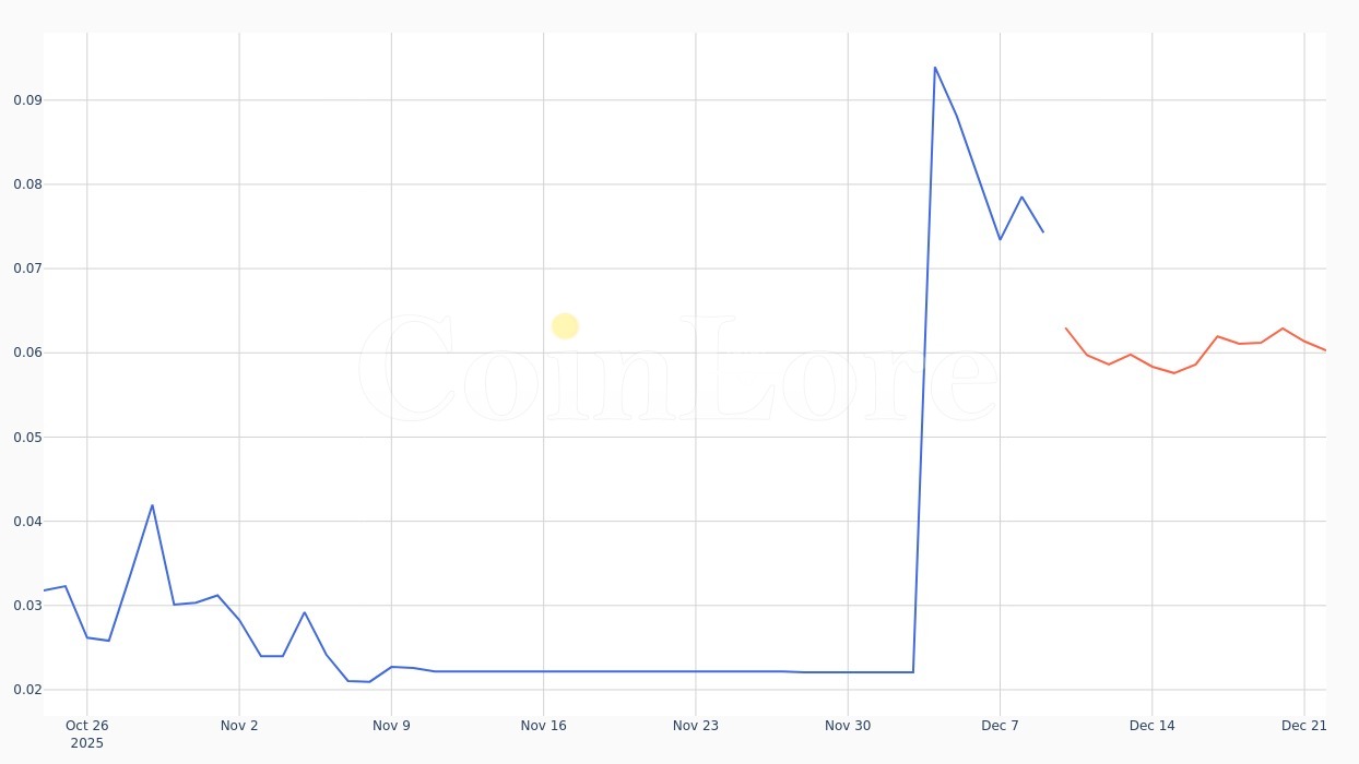 Predicción del precio a corto plazo de Oobit